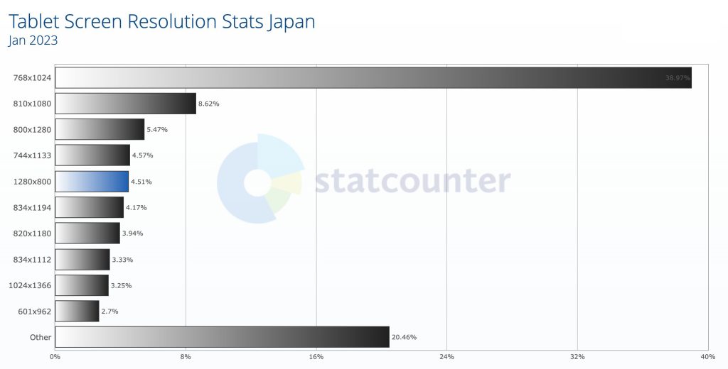 statcounter-bar-chart-tablet-202301 | Web-saku