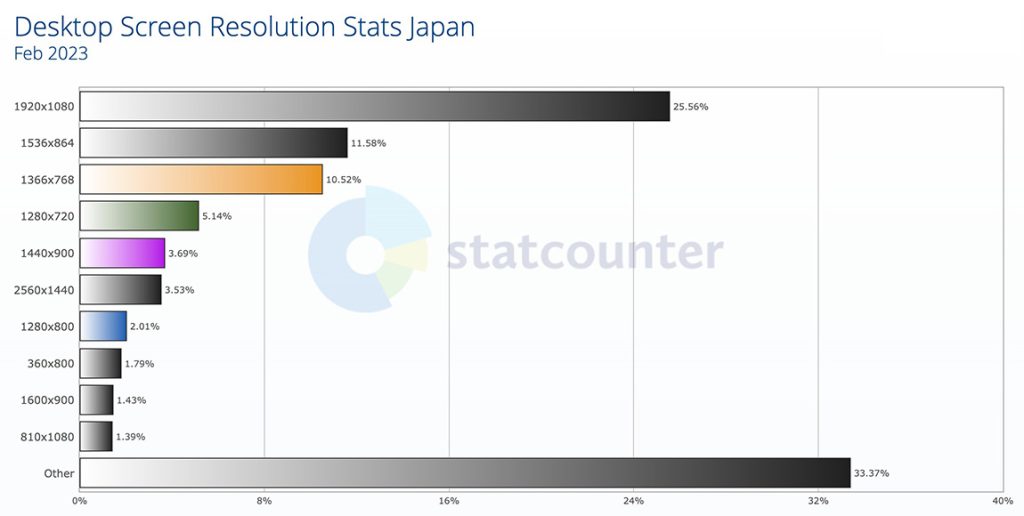 statcounter-bar-chart-desktop-2023-02 | Web-saku