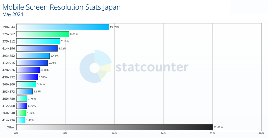 statcounter-display-size-mobile-2024-05 | Web-saku