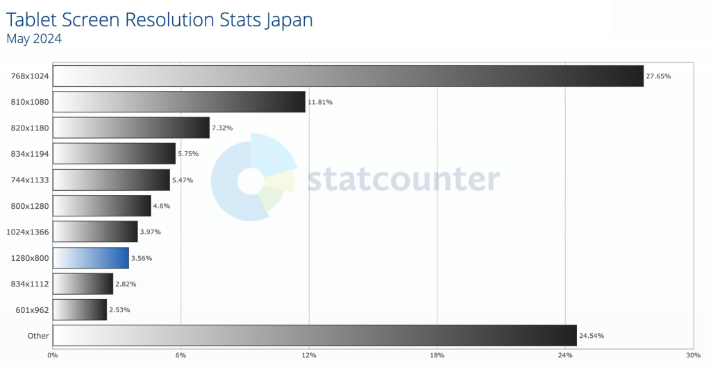 statcounter-display-size-tablet-2024-05 | Web-saku